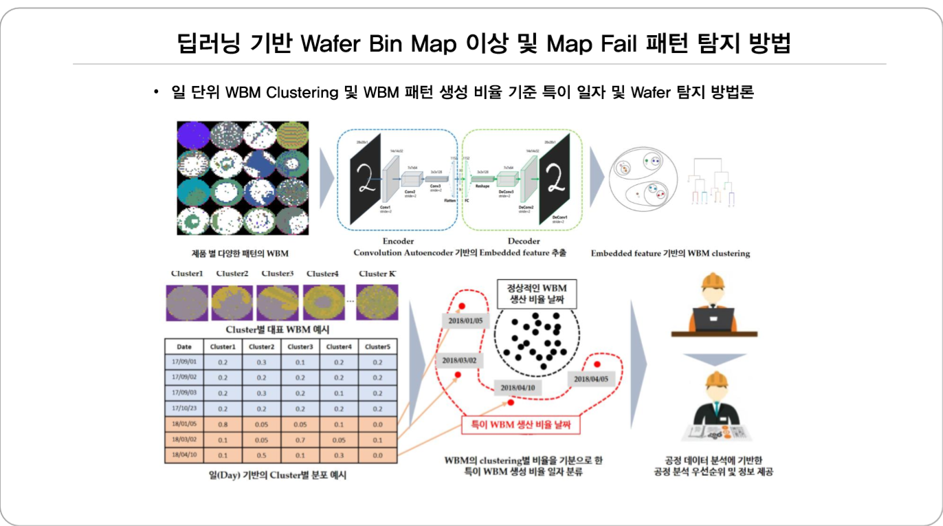 딥러닝 기반 Wafer Bin Map 이상 및 Map Fail 패턴 탐지 방법 - DSBA